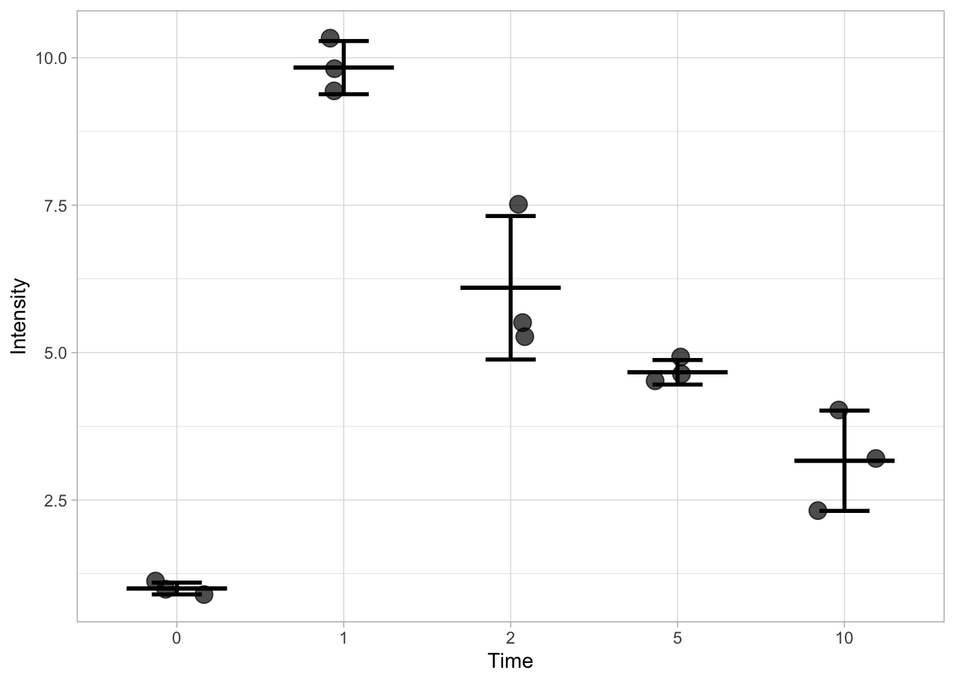 Chapter 3 Plotting the Data | DataViz protocols