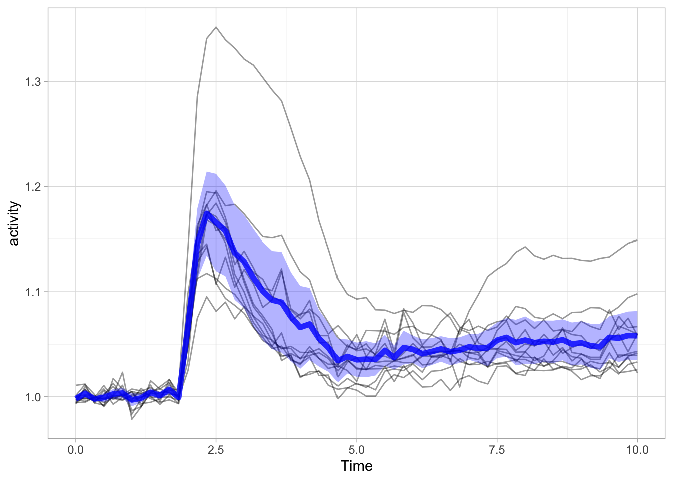 Chapter 3 Plotting the Data | DataViz protocols