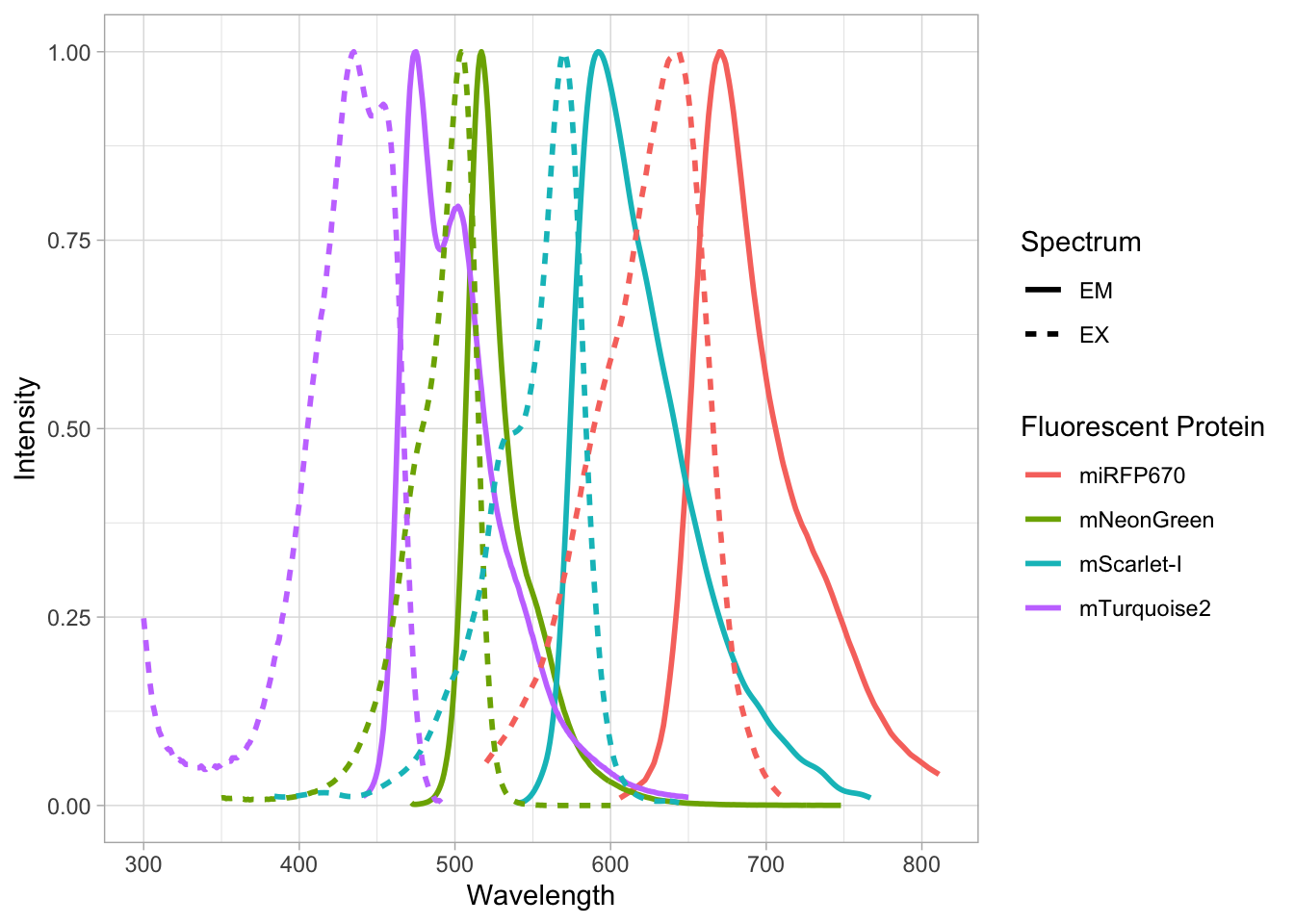 Chapter 4 Complete protocols | DataViz protocols