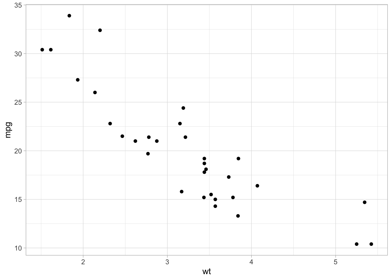 Chapter 3 Plotting the Data | DataViz protocols